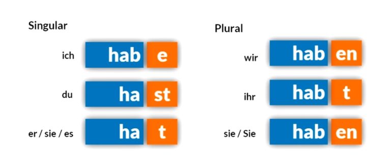 Odmiana czasowników haben, sein i werden - Gerti.pl - Nauka języków ...